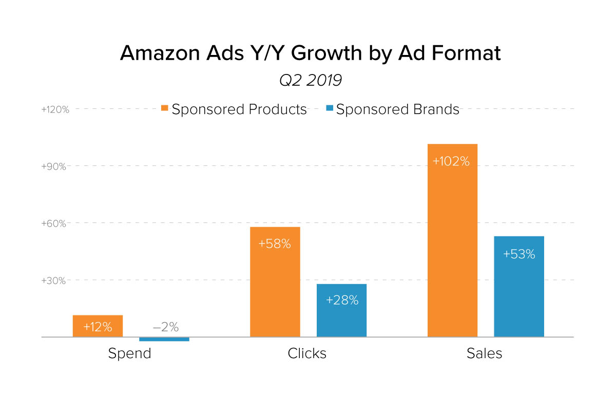 Amazon ads continue to perform well compared to search engines - ChannelX