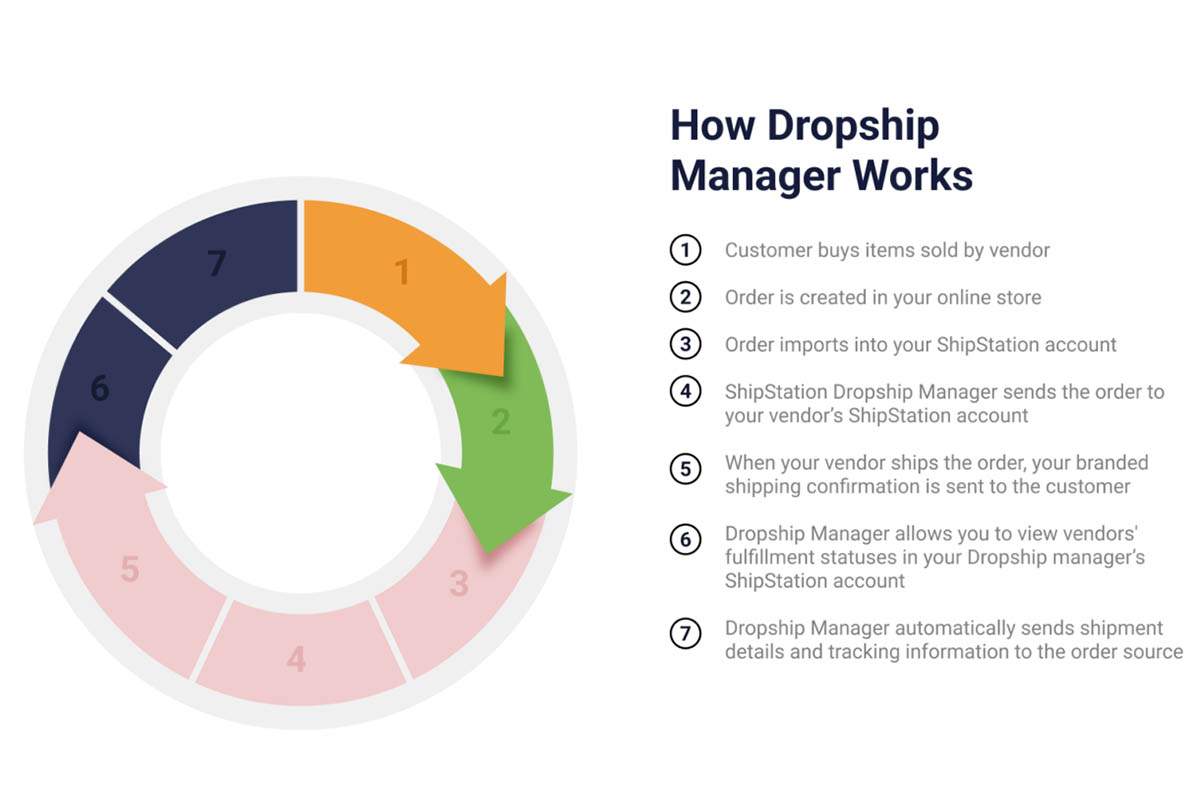 ShipStation Dropship Manager released - ChannelX