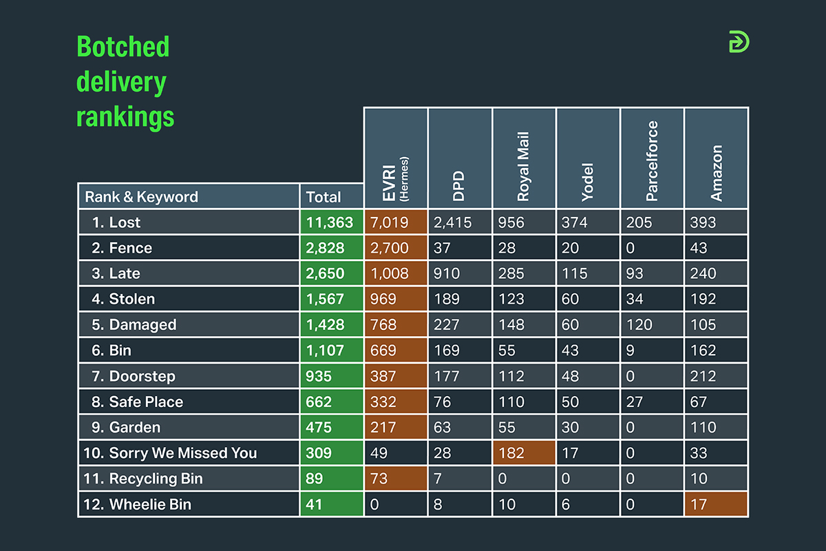 UK Carrier botched delivery rankings - ChannelX