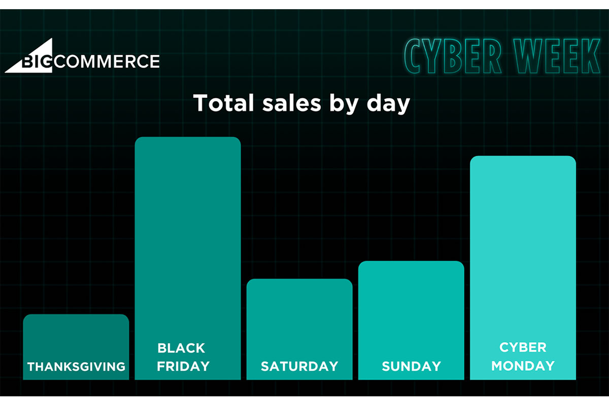 EMEA Cyber Week sales GMV up 20%, orders up 10% says BigCommerce - ChannelX