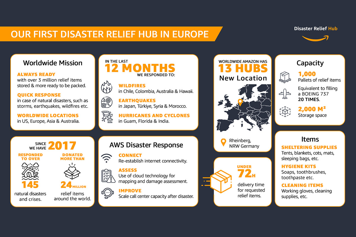 Amazon Opens First Disaster Relief Hub in Europe - ChannelX