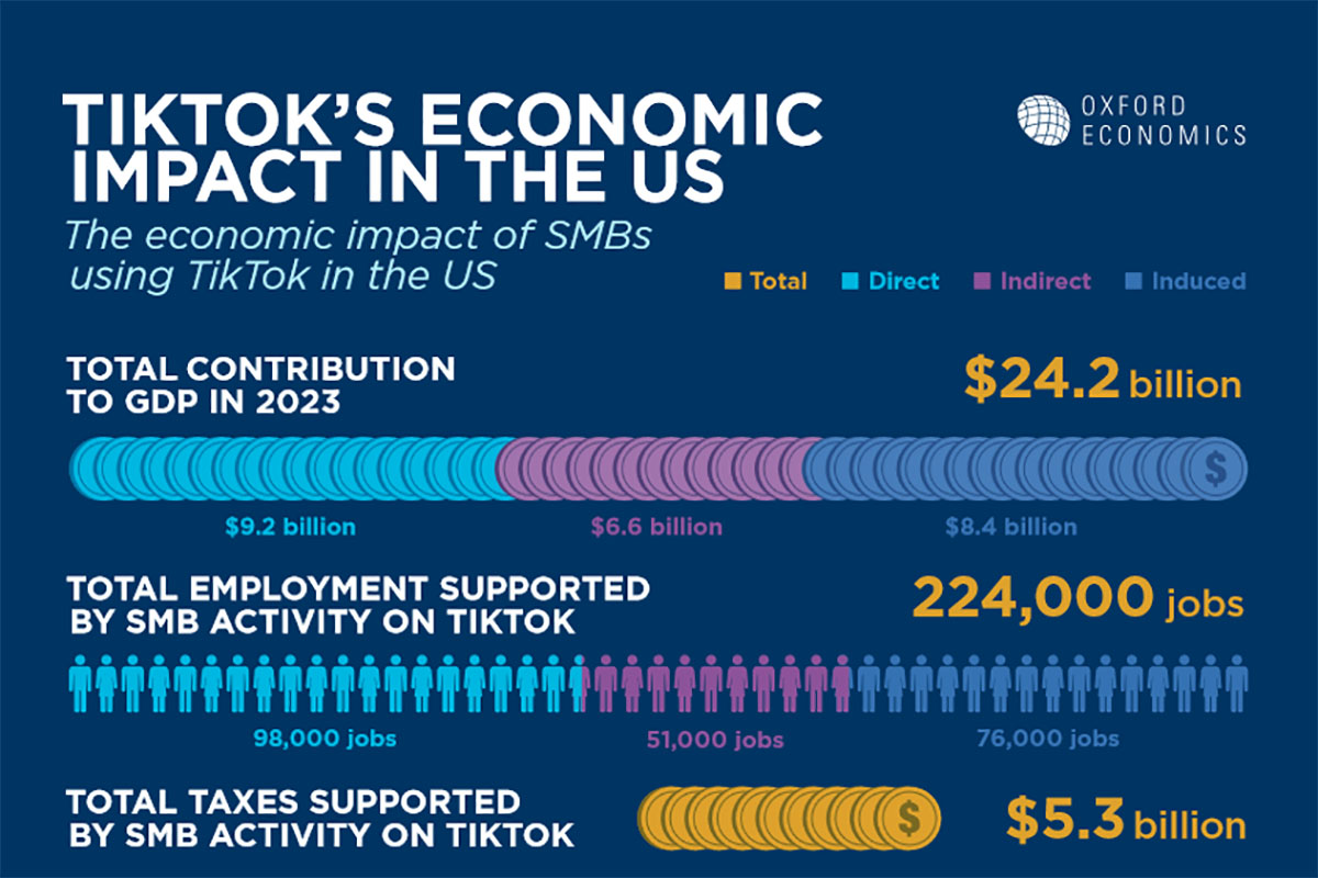 TikTok: Economic impact in the US - ChannelX TikTok: Economic impact in the US - ChannelX