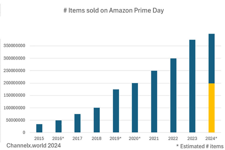 10th Amazon Prime Day 2015 - 2024 - ChannelX