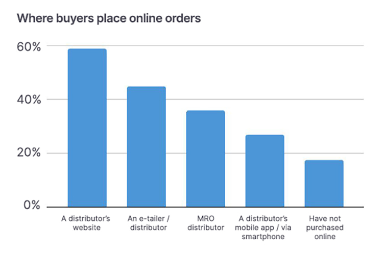 BigCommerce: B2B retail buyers are going fully digital - ChannelX
