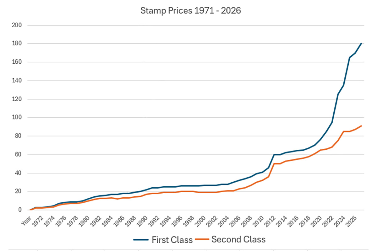 Royal Mail stamp prices to rise from April 2026 - ChannelX